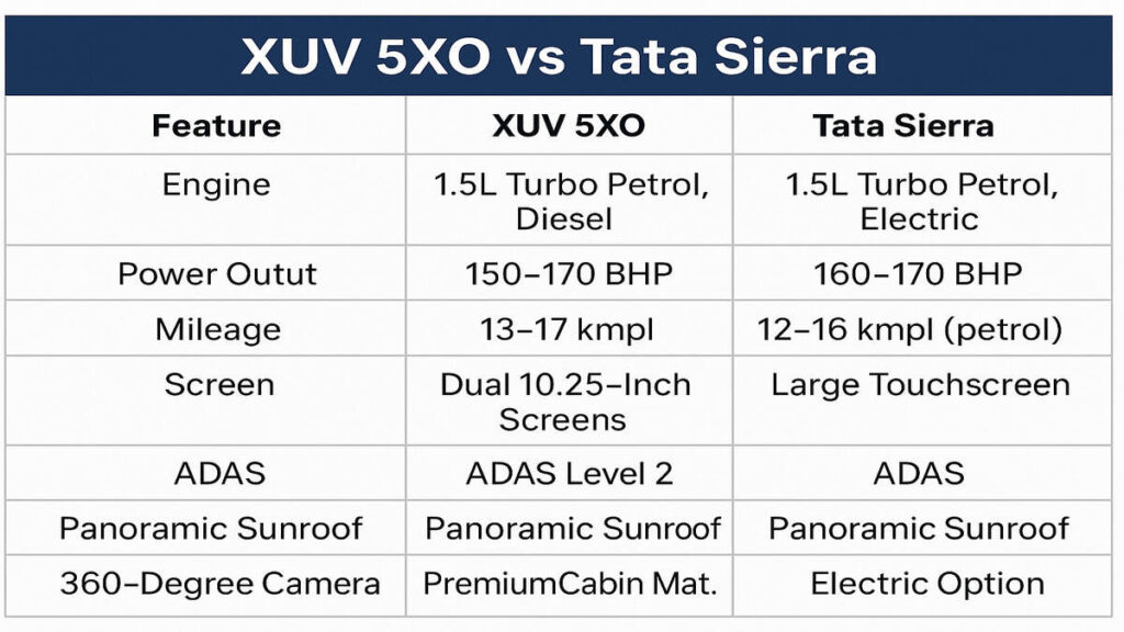 XUV 5XO vs Tata Sierra – Full Comparison & Real Review